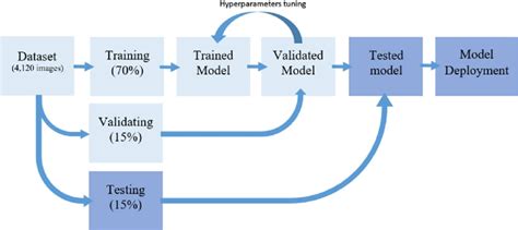 data splitting and process to be used for training validating and