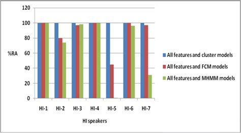 Comparative Analysis Chart Hi Speaker Recognition Using Features And