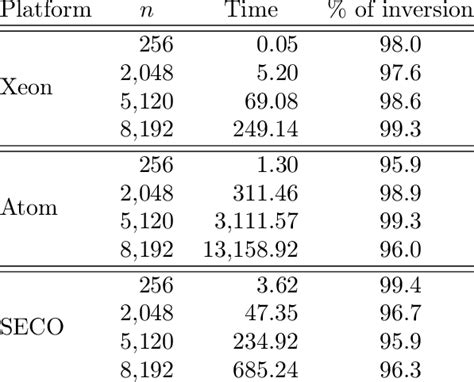 Time In Sec And Percentage Of Matrix Inversion Runtime To Calculate