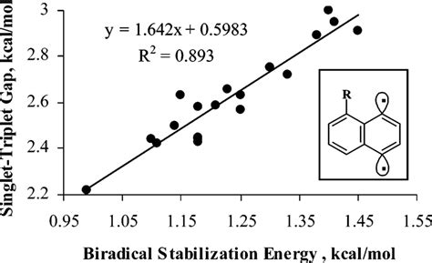 Correlation Of Two Estimates Of Substituent Effects On Electronic