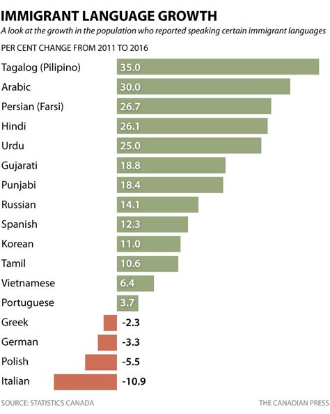 World Language Statistics