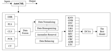 The Automatic Comparative Machine Learning System Autocml Download