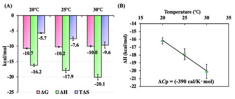 A The Temperature Dependence Of The Thermodynamic Parameters In