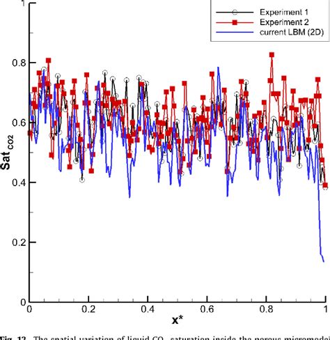Figure 13 From A Phase Field Lattice Boltzmann Model For Simulating