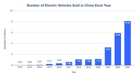 China Ev Sales Statistics How Many Evs Sold 2023
