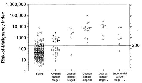 Distribution Of The Risk Of Malignancy Index In Benign And Malignant Download Scientific