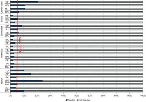 Percentage Of Migrants After 1995 Per State Migration Bias Download