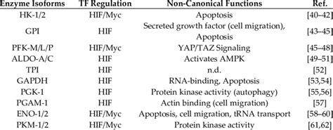 Non Canonical Functions Of Glycolytic Enzymes Download Scientific Diagram