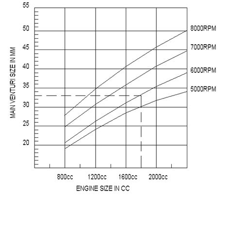 Carburetor Size Chart At Alica Cross Blog