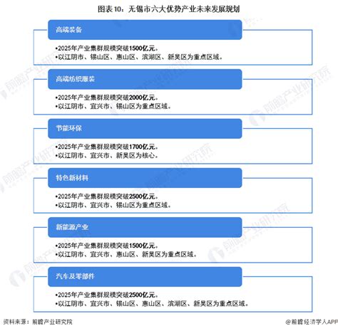 深度2023年无锡市产业结构全景图谱 附产业布局体系产业空间布局产业规模等 行业研究报告 前瞻网