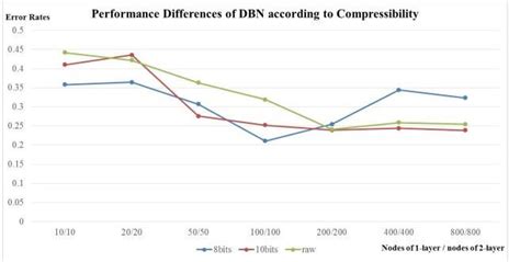 Performance Differences Of Dbn According To Compressibility Download