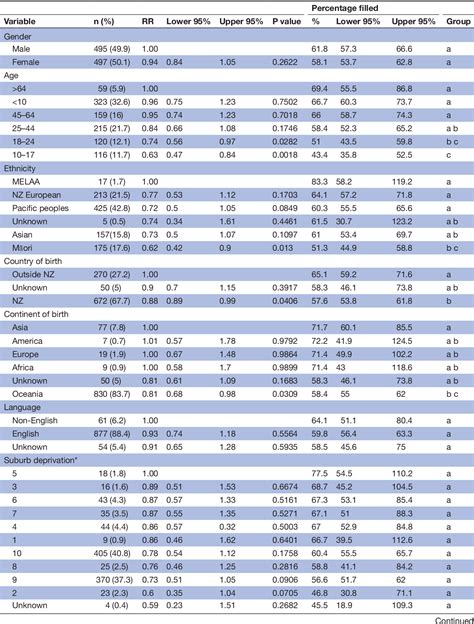 Table 2 From Primary Medication Non Adherence At Counties Manukau