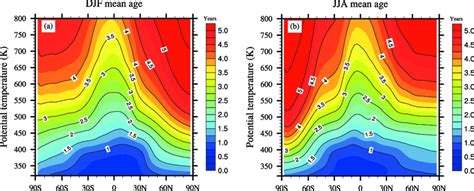 Zonal Mean Distribution Of Three Year Averaged Mean Age In The Northern