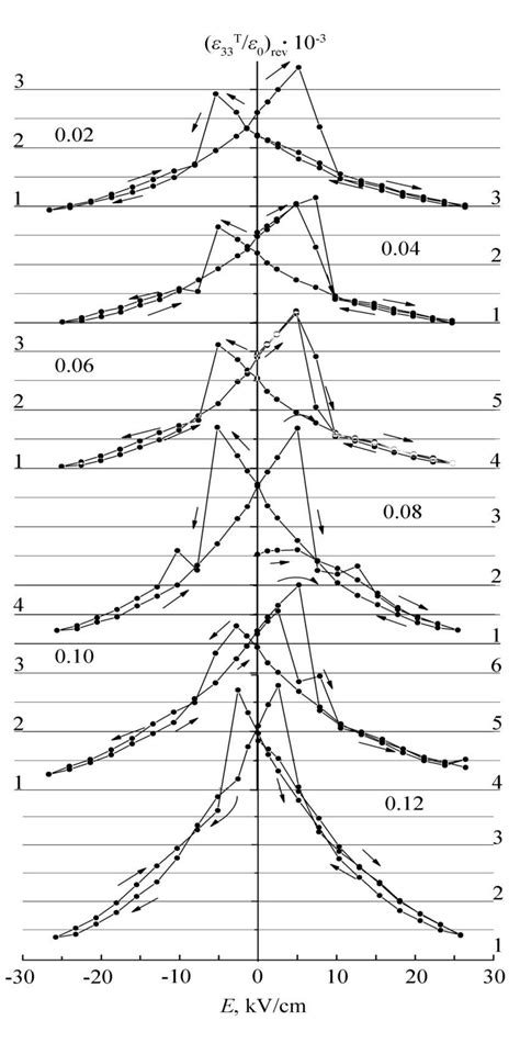 Relationship Of Reversible Dielectric Permeability Of Polarized