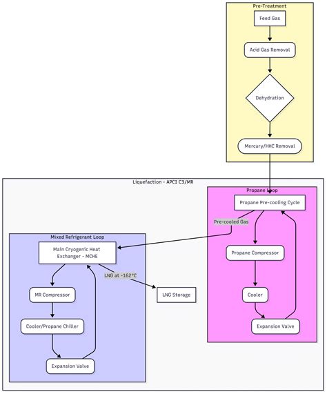 Lng Plant Process Explained A Step By Step Guide Instrunexus