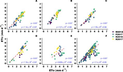 Relationship Between Reference Grass Evapotranspiration Eto And Crop