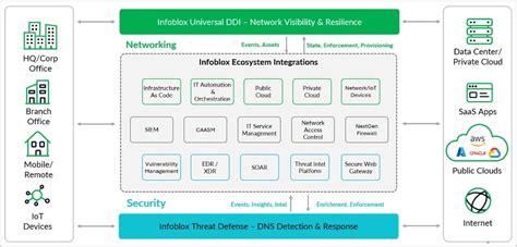 Gain Operational Efficiency With Infobloxs Certified Integrations