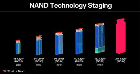 218 Layer 3d Nand Flash From Kioxia And Western Digital Delivers Huge
