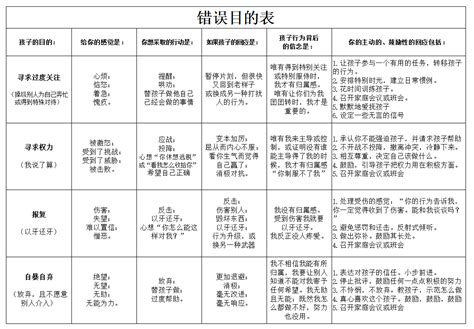 正面管教笔记整理错误目的表 知乎