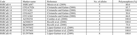 Polymorphic Microsatellite Markers Number Of Polymorphic Alleles And Download Table