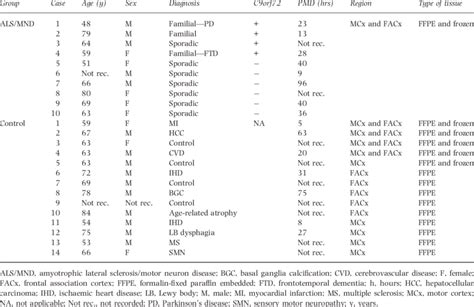 age sex post mortem delay pmd and clinical diagnosis of the donors