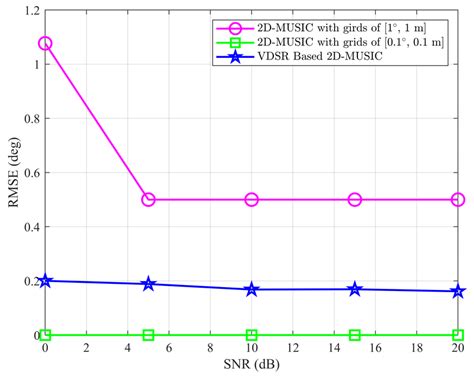 Rmse Of Doa Versus Snr Download Scientific Diagram