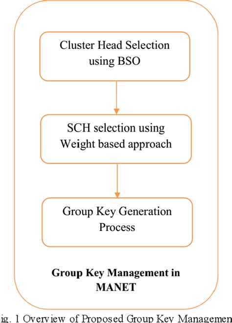 table 1 from energy efficient clustering based group key management in