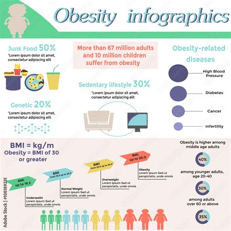 Obesity Infographic Template Fast Food Genetics Sedentary Lifestyle Obesity Related
