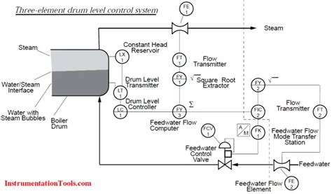 Three Element Drum Level Control System Inst Tools