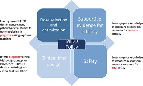 Frontiers Regulatory Considerations For The Mother Fetus And Neonate