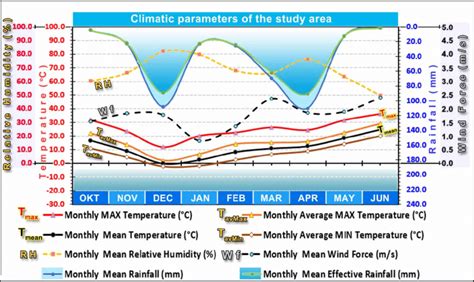 The Various Monthly Climatic Parameters Max Air Temperature Mean