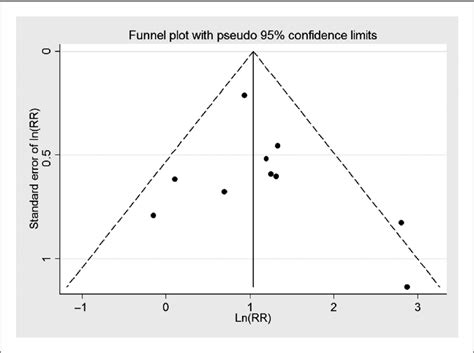 Funnel Plot For Assessing Publication Bias For Alcohol Drinking And