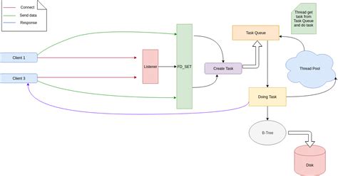 Github Thuyenptrkey Value Store