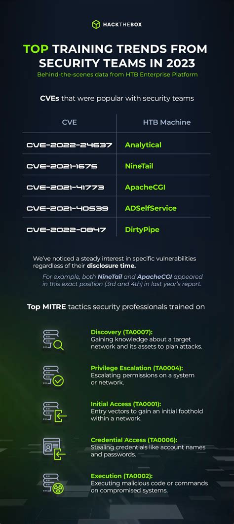 Kevin Ireland On Linkedin Cves Redteaming Blog Hackthebox Htb Cybersecurity