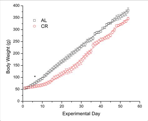 Body Weight Gain In Male Rats Fed Ad Libitum Al Or Subjected To 15