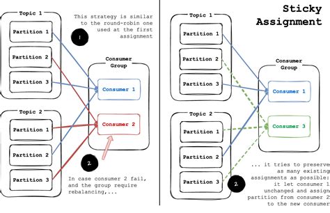 Apache Kafka Consumer By Vu Trinh Vutrinh