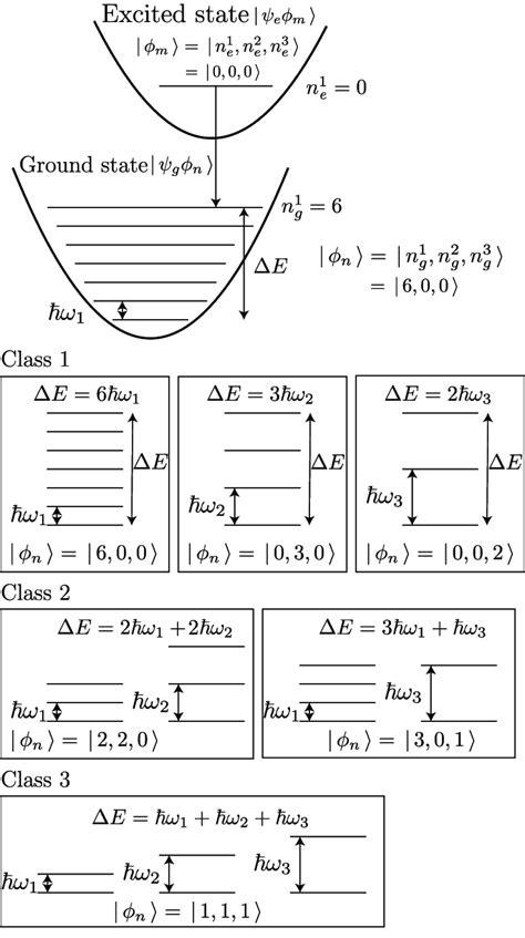 Schematic Illustration Of Vibronic Transitions And Their Classification