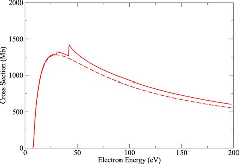Electron Impact Single Ionization Of W Semi Relativistic Distorted Wave Download Scientific