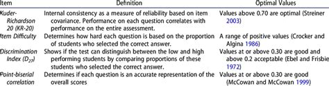 Description Of Validity And Reliability Statistical Measures
