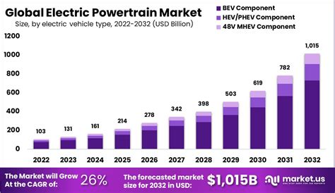 Electric Powertrain Market Size Share Cagr Of 26