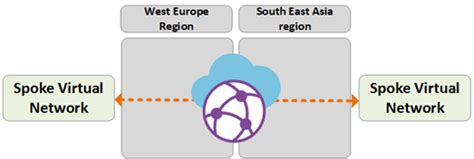 Architecture Migrate To Azure Virtual Wan Microsoft Learn