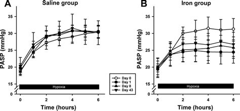 Pulmonary Artery Systolic Pressure Pasp During Exposure To Hypoxia A Download Scientific