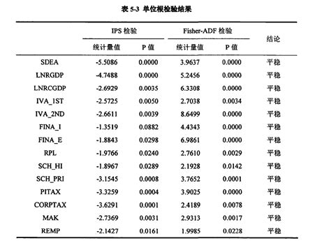 急求stata面板单位根检验怎么得出每个解释变量的统计量谢谢！ Stata专版 经管之家原人大经济论坛