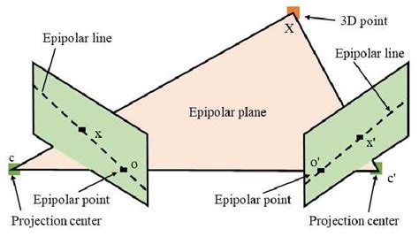 Epipolar Geometry According To 8 Download Scientific Diagram