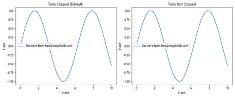 Comprehensive Guide To Matplotlib Axis Tick Set Clip On Function In Python Matplotlib Color