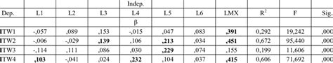 Regression Analysis Dependent Variables Interpersonal Trust At Work
