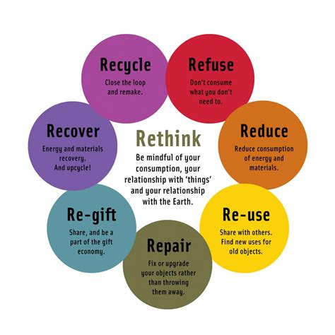 Rethink Refuse Reduce Google Search Circular Economy Recycling
