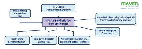Practical Physical Synthesis Process Maven Silicon