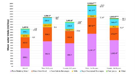 Comparison Of Mean Water Intake From Various Sources By Age Group And