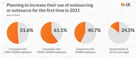 The Ultimate List Of Outsourcing Statistics For 2024 Founderjar